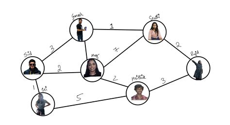 implementing dijkstra s algorithm from scratch by ira
