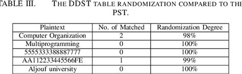 [pdf] design and analysis of dna encryption and decryption technique based on asymmetric