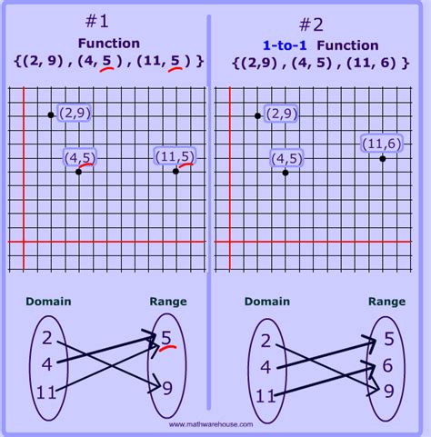 one to one function is the inverse of a function a 1 to 1 function is just