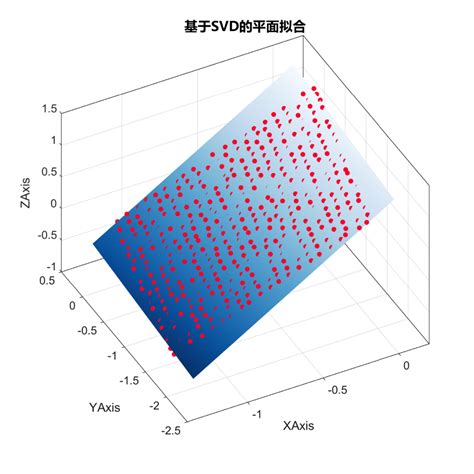 matlab最小二乘平面拟合 svd方法 —点云处理及可视化第3期 matlab 平面拟合 csdn博客