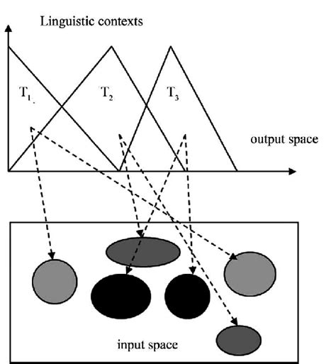 concept of context based fuzzy clustering download scientific diagram