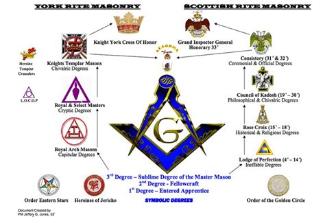 Understanding The Degrees Of Freemasonry A Comprehensive Guide Nbkomputer