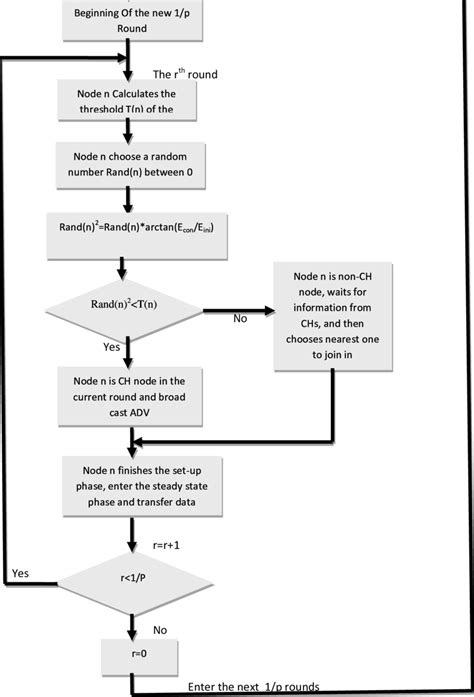 modified cluster head selection algorithms 2 flow chart download scientific diagram
