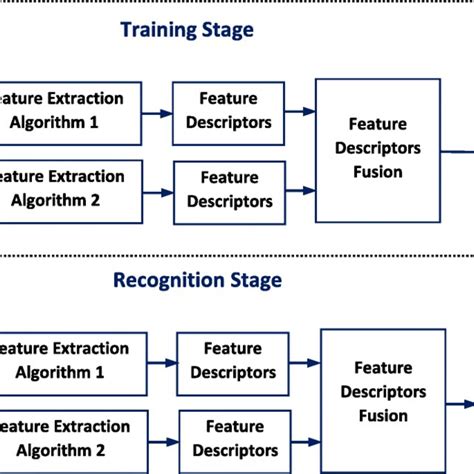 block diagram of the feature descriptors fusion based face recognition download scientific