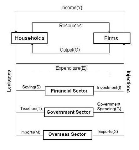 Expanded Circular Flow Model