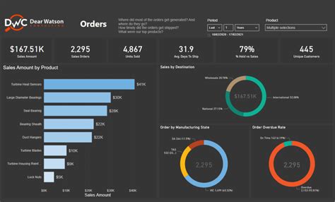 Power BI Dashboard Examples Dear Watson Consulting