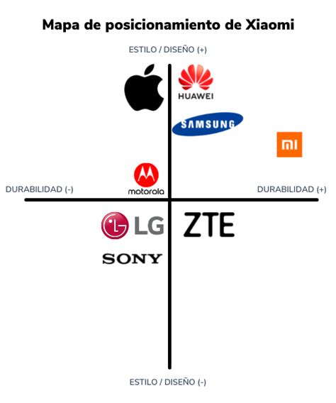 Mapa de posicionamiento de productos qué es y cómo hacerlo