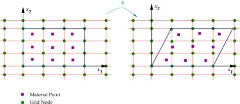 stochastic simulation and lagrangian dynamics on lagrange s ubiquiti in modern physics