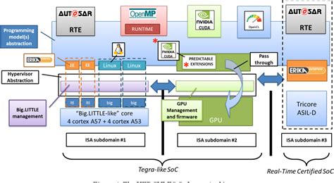 figure 4 from automotive embedded software architecture in the multi core age semantic scholar