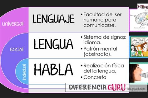 Que Diferencia Hay Entre Lengua Lenguaje Y Habla