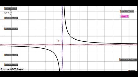 properties of inverse variation functions youtube