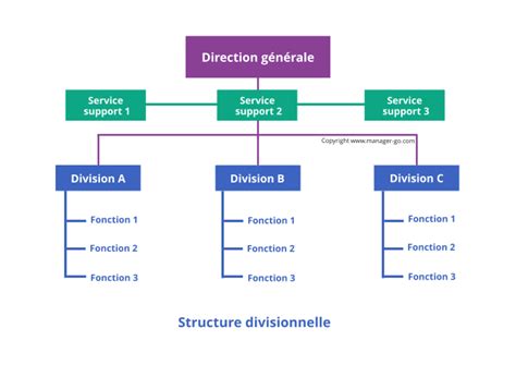 Definição de uma estrutura divisional vantagens e desvantagens