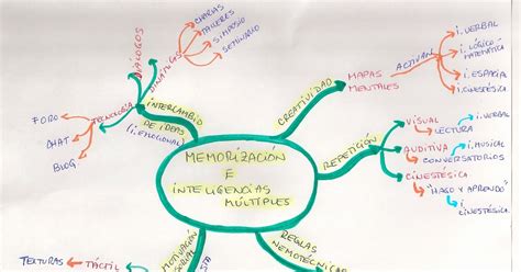 Mapa Mental Tipos De Inteligencia