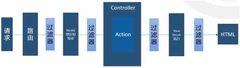 asp core mvc 从入门到精通之filter 老码识途呀 博客园