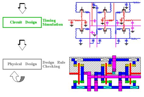 Advanced VLSI Design