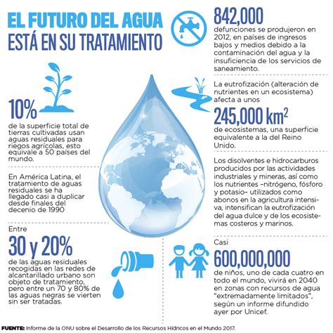 El Futuro Del Agua está en su Tratamiento Infografía ONU Agua org mx