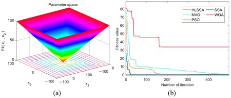 applied sciences free full text an improved sparrow search algorithm for the optimization of