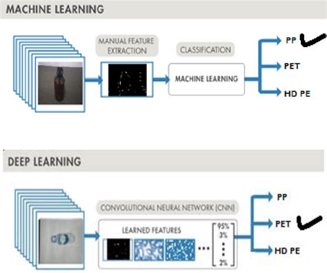 Pdf Automatic Plastic Waste Segregation And Sorting Using Deep