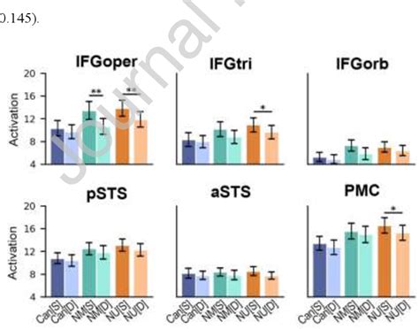 figure 5 from neural correlates of semantic driven syntactic parsing in sentence comprehension