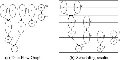 figure 1 from a new ilp based approach to schedule and bind simultaneously semantic scholar