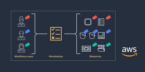 New Attribute Based Access Control With AWS Single Sign On AWS News