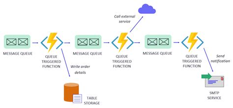 azure durable functions before and after zone medium