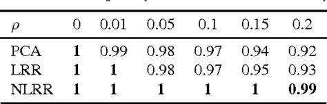 table 1 from learning structured low rank representation via matrix factorization semantic scholar