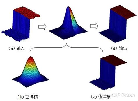 高斯双边模糊 opencv 学习：9 双边滤波bilateralfilter csdn博客