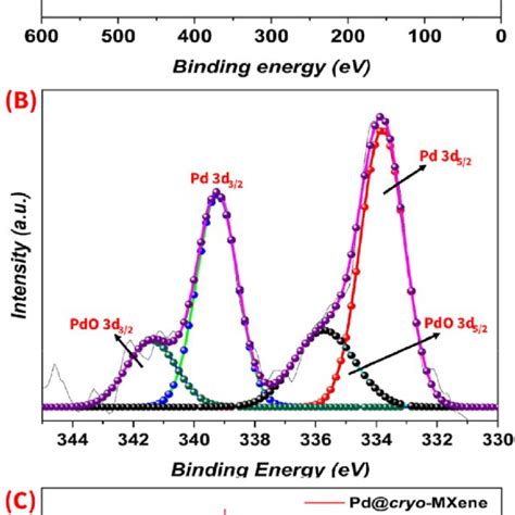 A XPS Survey Spectrum Of Pd Doped Cryo MXene B Core Level XPS