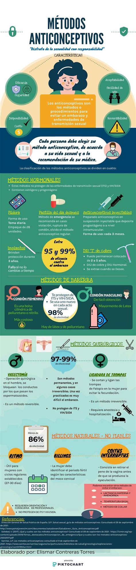 infografía métodos anticonceptivos Piktochart Infographic