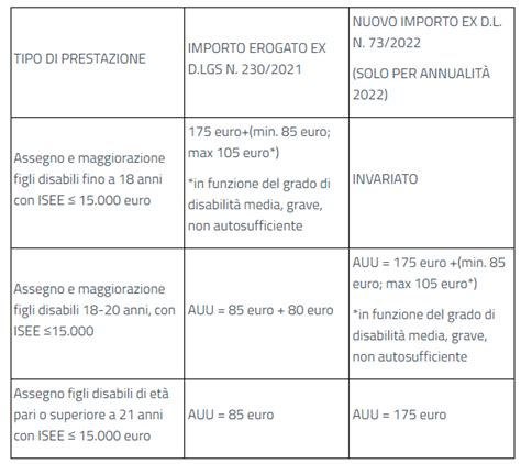 Assegno Unico Ecco Quando Arriveranno I Pagamenti Di Novembre