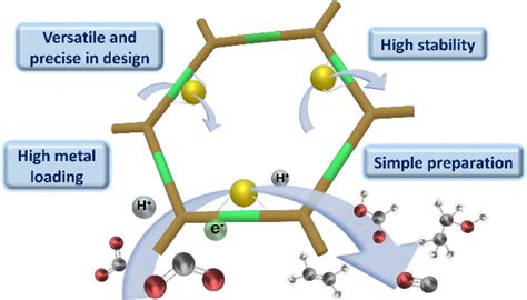 Single Atom Catalysts On Covalent Organic Frameworks For CO2 Reduction