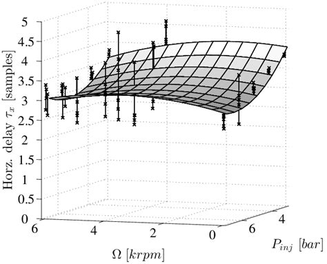 identified and linear parameter varying model horizontal time delay download scientific diagram