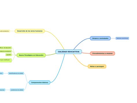 Calidad Educativa Mind Map