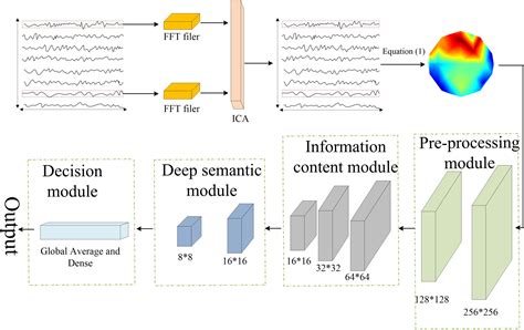 frontiers enhancing emotion recognition using region specific electroencephalogram data and