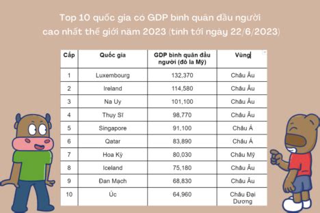 Danh sách 10 quốc gia có GDP bình quân đầu người cao nhất Thế giới