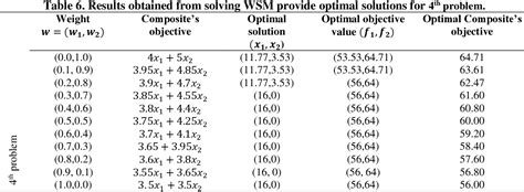 table 6 from optimum system design using rough interval multi objective de novo programming
