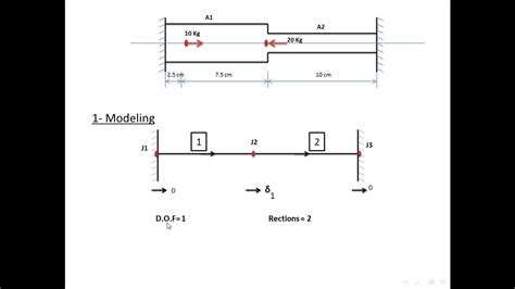 stiffness method bar elements 1 youtube