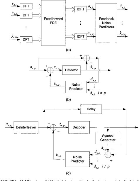figure 1 from single carrier frequency domain equalization with noise prediction for mimo