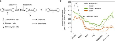 between host model based on susceptible infected recovered and again download scientific