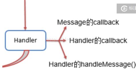 详解message handler messagequeue looper的关系 message handler的作用 csdn博客