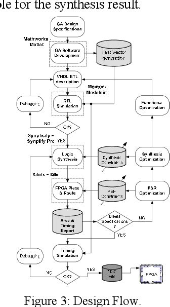 figure 3 from a parameterized genetic algorithm ip core design and implementation semantic scholar