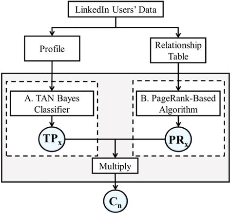 the framework for information credibility evaluation download scientific diagram