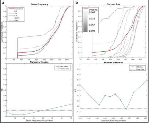 integrating global sensitivity approaches to deconstruct spatial and temporal sensitivities of