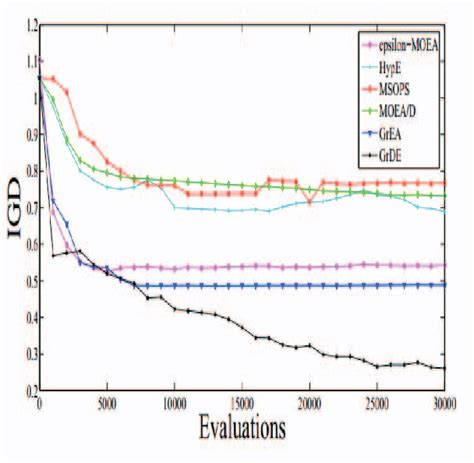 figure 1 from a novel grid based differential evolution de algorithm for many objective