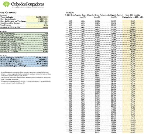 Tabela de Comparação CDB LCI e LCA Rentabilidades Equivalentes