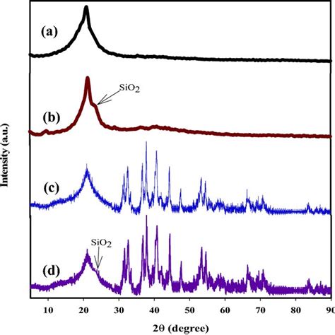 a xrd b ft ir and c tem characterization of a sio2 and b al2o3 download scientific diagram