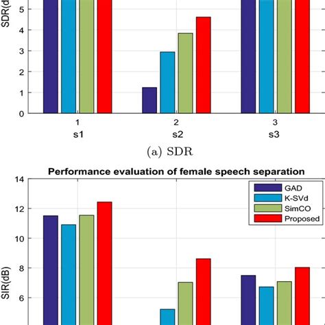 blind separation performance of three female speech mixtures measured download scientific