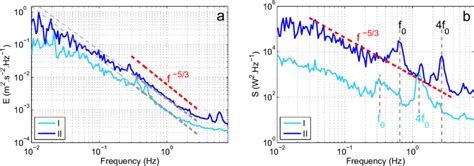 A Power Spectral Density PSD Of The Current Velocity Recorded By