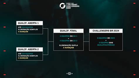 Riot Games Apresenta Detalhes Do Challengers Brasil 2024